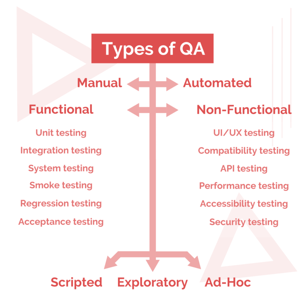 How To Find Your Way Around Different Types Of Software Testing