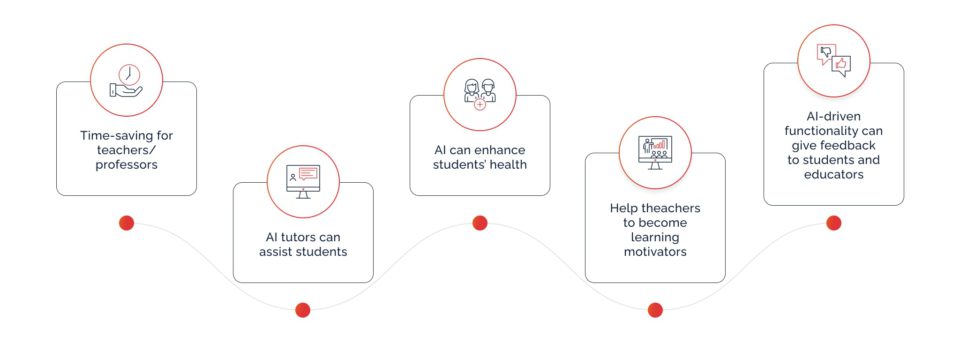 AI in education: Benefits, Examples and Future opportunities | Keenethics