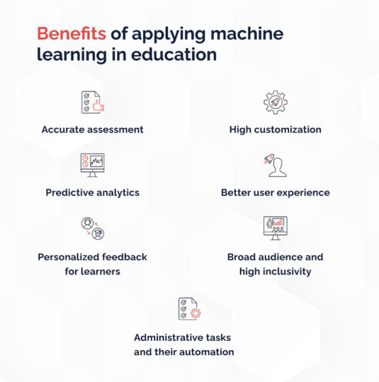 Machine learning in education: Impact on the industry | Keenethics