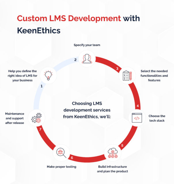 Custom LMS: Key Benefits, Features, and Development Costs | Keenethics