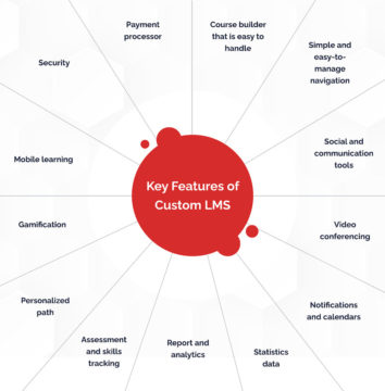 Custom LMS: Key Benefits, Features, and Development Costs | Keenethics