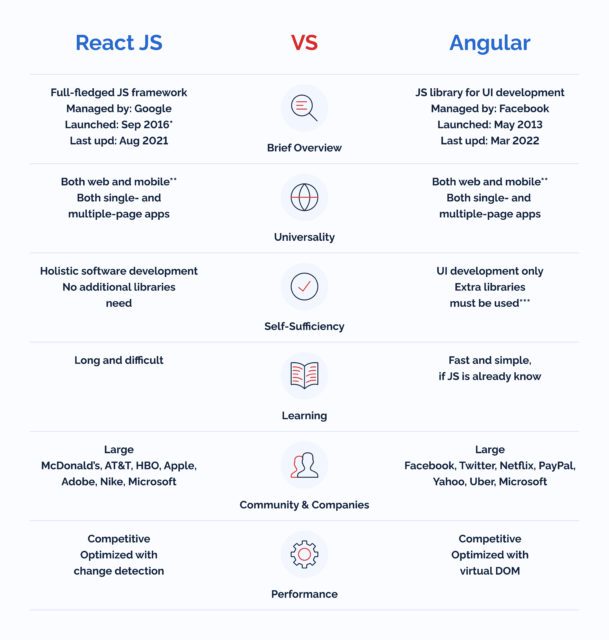 Angular vs React: What to Choose for Your Web App? | Keenethics