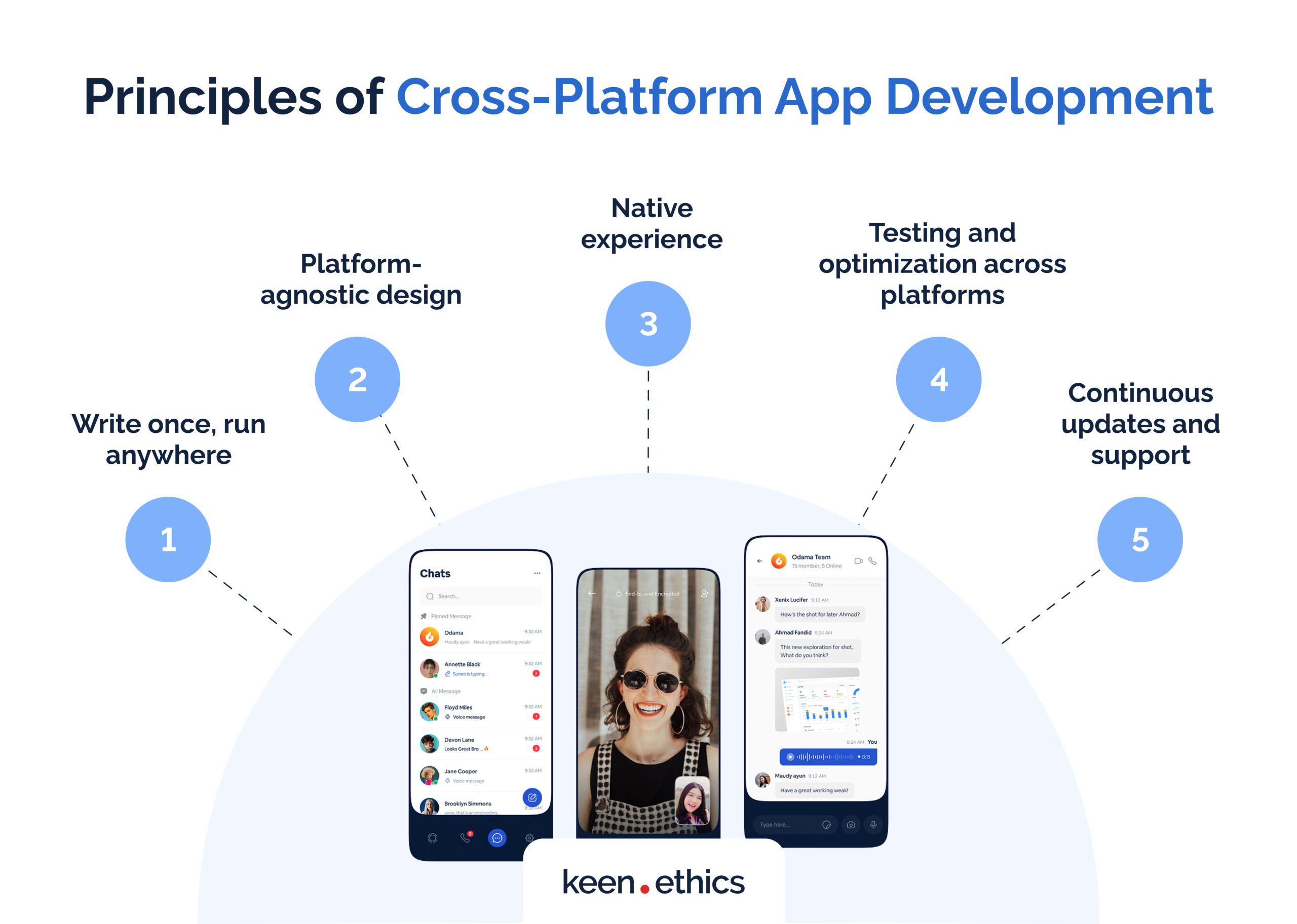 Guide To Cross-Platform App Development and Testing - Keenethics